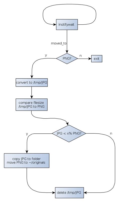Unix Automating The Choice Between JPEG And PNG With A Script Super User