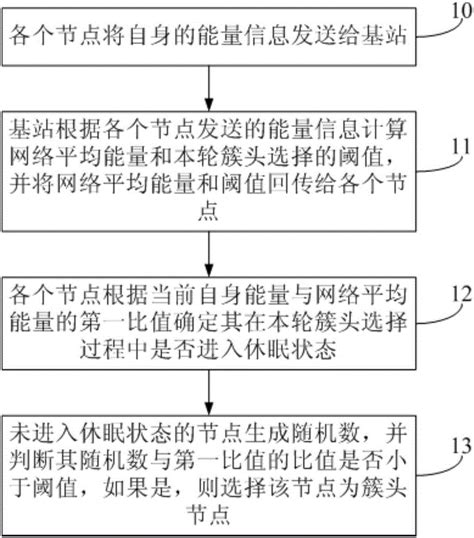 Cluster Head Selection Method Cluster Head Selection System And Multi Hop Network Eureka