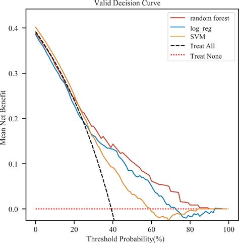 figure 1 from an interpretable machine learning model for predicting 28