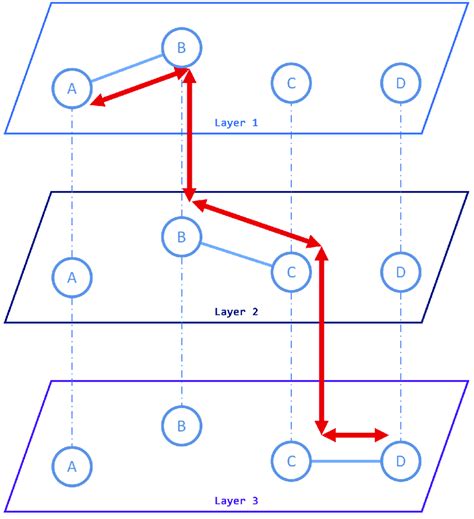 A Toy Example Of A Node Pair That Is Reachable In Multilayer Networks