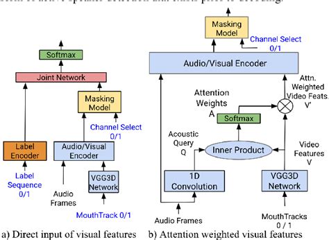 Figure 2 From End To End Audio Visual Speech Recognition For Overlapping Speech Semantic Scholar