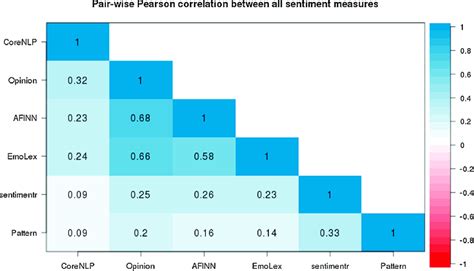 Pair Wise Pearson Correlations Between Methods Of Calculated Sentiment Download Scientific