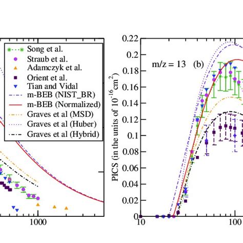 Partial Ionization Cross Sections For Different Fragments Of