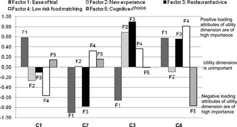 Comparison For Loadings Of Utility Components For Preference Clusters Download Scientific Diagram
