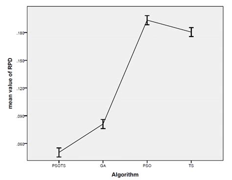 mean plot and least significant lsd intervals for algorithms in