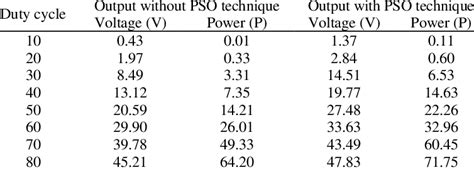 Difference In The System After Implementation With PSO Download Scientific Diagram