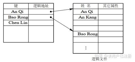 操作系统 文件的逻辑结构 知乎