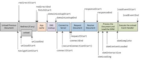 Measuring Mobile Site Performance Using The W3c Navigation Timing Api