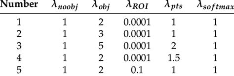 models with different parameters we used five groups of loss weights