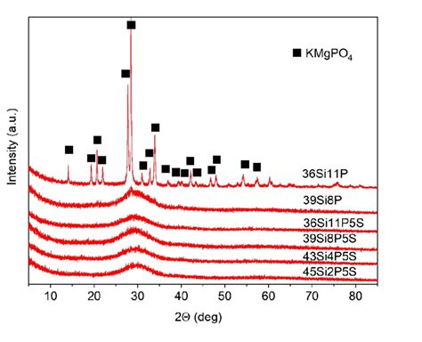 Xrd Patterns Of The Studied Glass Materials Download Scientific Diagram