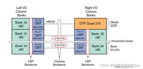 Xilinx Transceiver与ibertaurora Loopback Far控的对端还是自身 Csdn博客