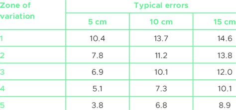 list of typical gps leveling errors download scientific diagram