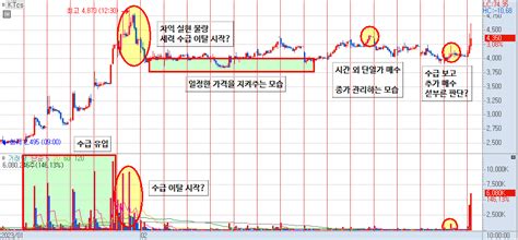 Ktcs 데이트레이딩 ~ 스윙 매매 차트 수급 해석 관점 Soms의 주식투자
