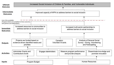 Evaluation Of The Social Development Partnerships Program Canadaca