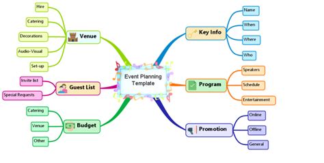Event Planning Imindmap Mind Map Template Event Planning Tools Mind