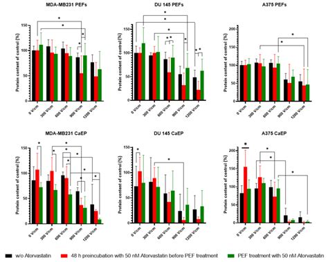 Srb Assay The Total Protein Content In The Cells Measured 72 H After