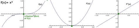 analysis must a monotone function have a monotone derivative