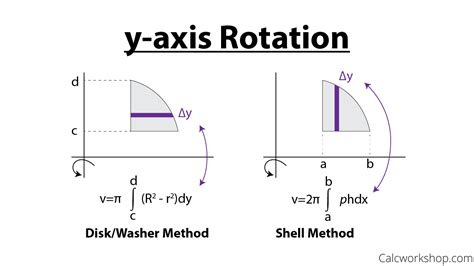 Shell Method Math Methods Calculus Method