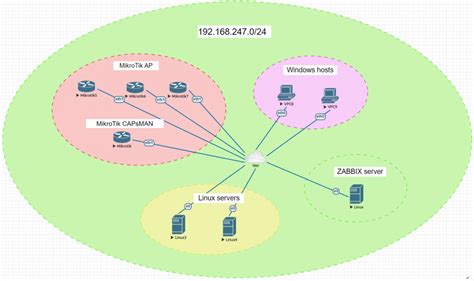 Zabbix Network Discovery Mikrotik Academy
