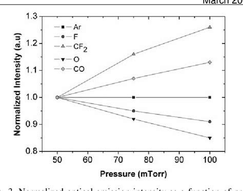 Figure 1 From Role Of Cf2 In The Etching Of Sio2 Si3n4 And Si In