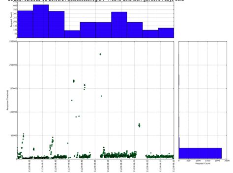 Using Matplotlib To Analyse Locust Results