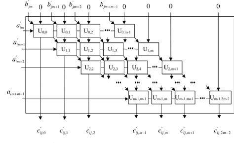 Figure 1 From Low Complexity Gaussian Normal Basis Multiplier Over Gf2m Semantic Scholar