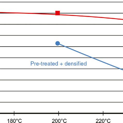 Average Sr As A Function Of The Densification Temperature The Dark