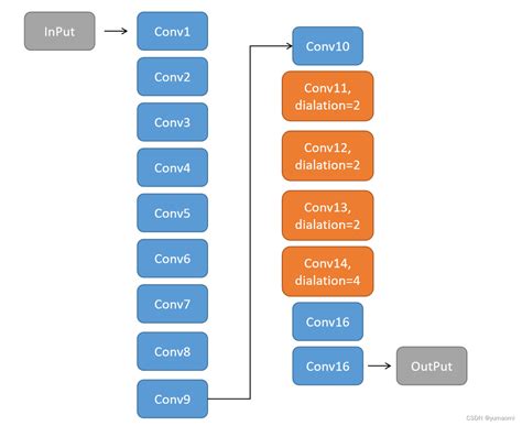 语义分割系列 4 Deeplabv1 V3（pytorch实现）deeplabv3家族 Csdn博客