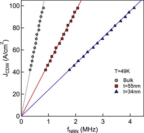 Narrowband Noise Frequency Dependence On Cdw Current Density For