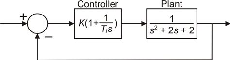 The Simulated Control Loop Download Scientific Diagram