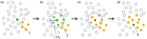 Explanatory Diagram Of Clustering Algorithm A Particle With Star Is