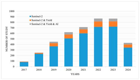 Artificial Intelligence Techniques In Crop Yield Estimation Based On Sentinel 2 Data A