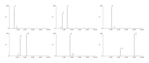 Uplc Qqq Ms Ms Multiple Reaction Mode Mrm Chromatograms Of A Mixed