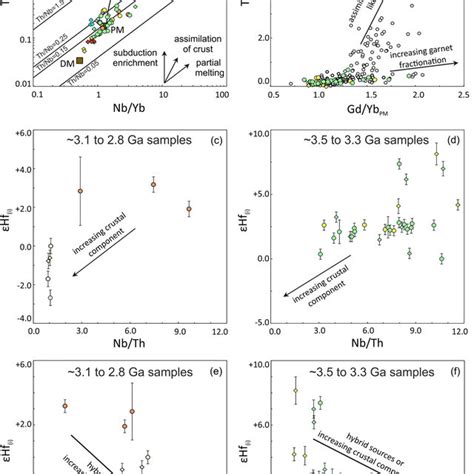 Isotope And Trace Element Variations Illustrating Effects Of Crustal