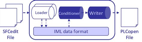 General Scenario Of PLCopen Converter Framework Fig Illustrates The Download Scientific