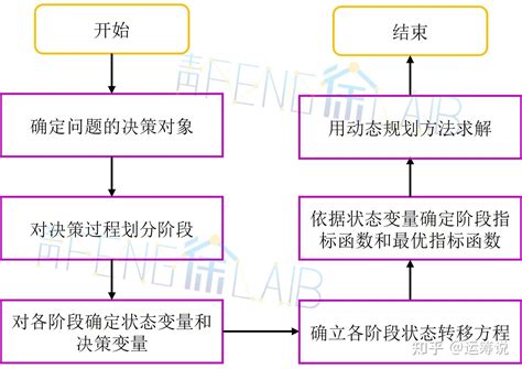 运筹说 第70期 算法介绍之动态规划一 知乎