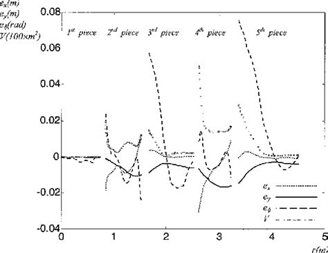 Figure 10 From A Path Following Control For Unicycle Robots Semantic