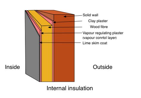 The Ultimate Guide To Solid Wall Insulation