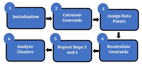 The Drawbacks Of K Means Algorithm Baeldung On Computer Science