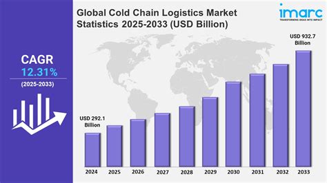 Global Cold Chain Logistics Market Expected To Reach Usd 932 7 Billion