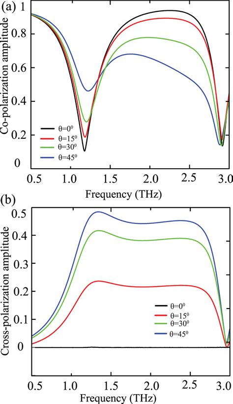 numerically simulated a co and b cross polarization transmission