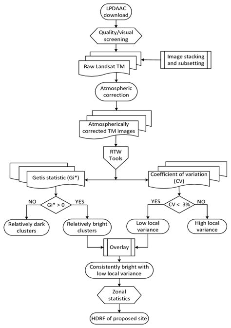 Schematic Approach Used To Identify A Spatially Uniform Temporally