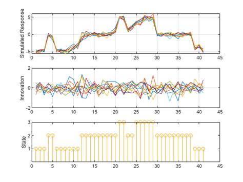 Simulate Simulate Sample Paths Of Threshold Switching Dynamic Regression Model Matlab