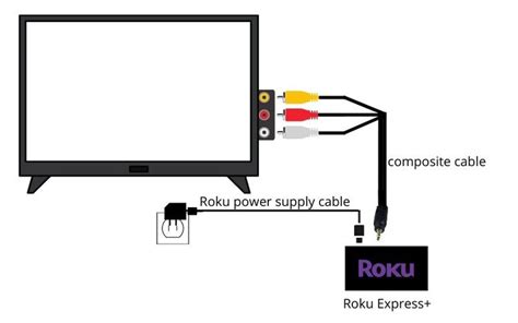 How Do I Connect My Roku To My TV Without HDMI Pointer Clicker