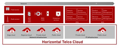 Telco Goes Cloud Really Open Sourcerers