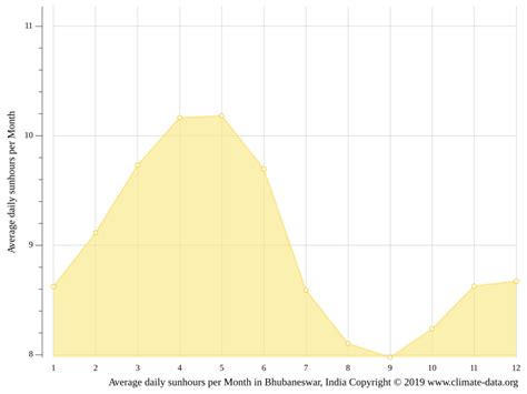 Bhubaneswar Climate Weather Bhubaneswar And Temperature By Month