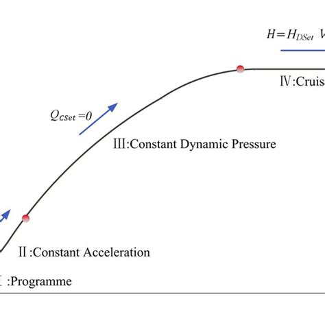 typical flight trajectory diagram download scientific diagram