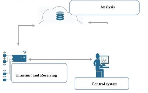 16 Thingspeak System Download Scientific Diagram