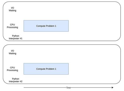 如何利用並發性加速你的python程序(三):cpu 綁定程序加速 每日頭條 如何利用並發性加速你的python程序(三):cpu 綁定程序加速 每日頭條