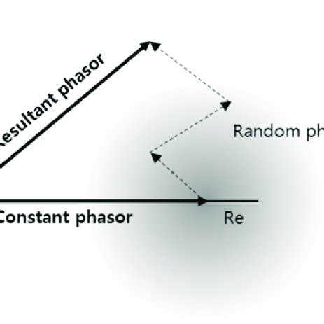 The Speckle Noise Model Download Scientific Diagram